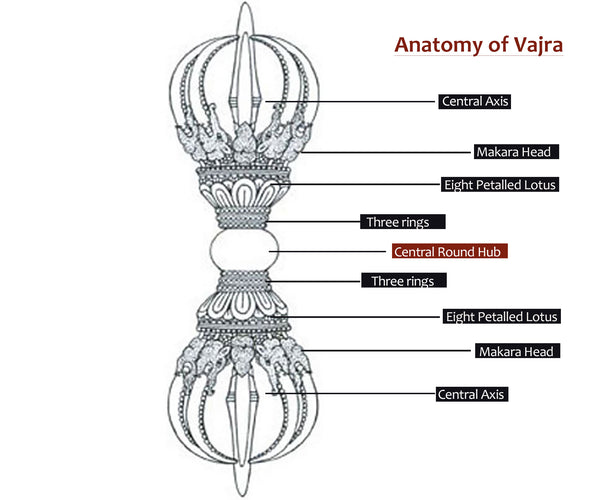 The Profound Meaning of Vajra in Vajrayana Buddhism – Enlightenment Thangka