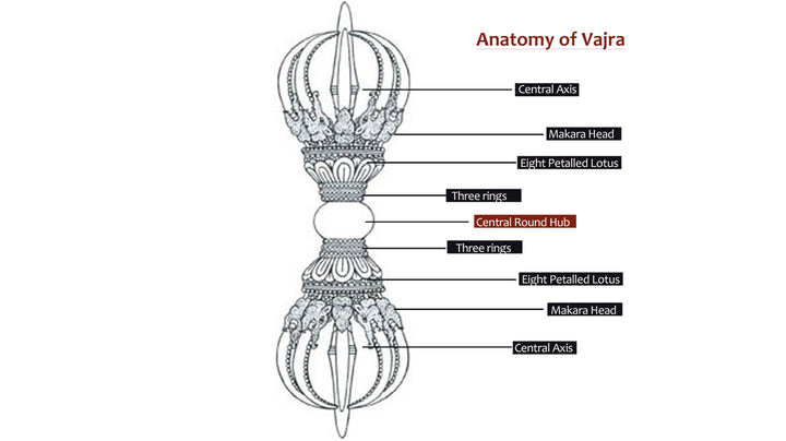 The Profound Meaning of Vajra in Vajrayana Buddhism – Enlightenment Thangka