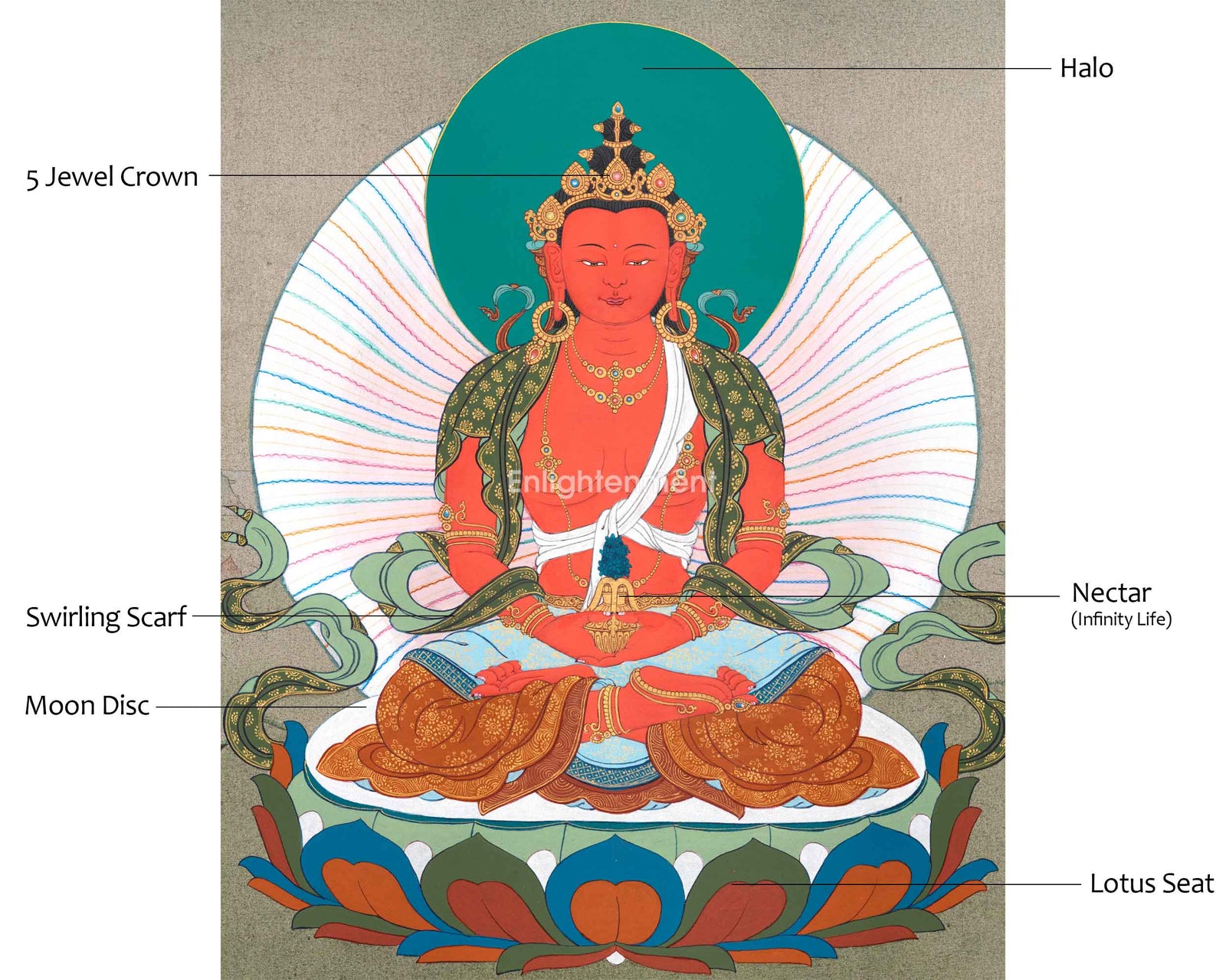 Sacred Amitayus Buddha Thangka Art | Buddha of Eternal Life